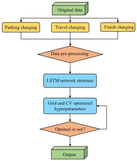 Accurate State Of Charge Estimation For Real World Battery Systems Using A Novel Grid Search And