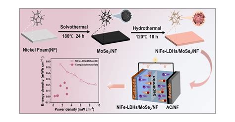 Nife Layered Double Hydroxide Nanosheets On Mose2 Nanospheres For