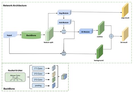 Tensorflow图像分割unet案例分享 知衣科技利用 Tensorflow 构建 3d 试衣 Csdn博客