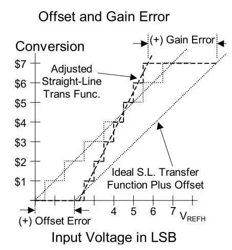 Measure An ADC S Offset And Gain Error EDN