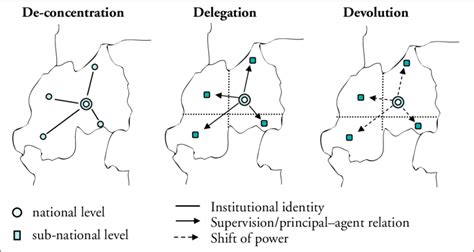 De Concentration Delegation And Devolution The Distinctions