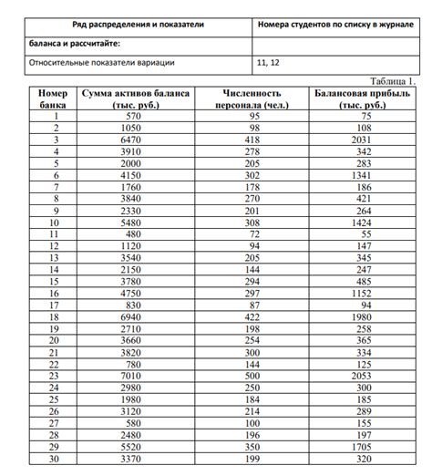 Используя данные таблицы 1 постройте вариационный ряд распределения по указанному признаку