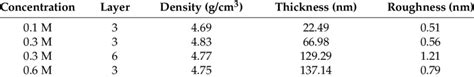 The Summary Of Density Thickness And Roughness Of 01 M 03 M And