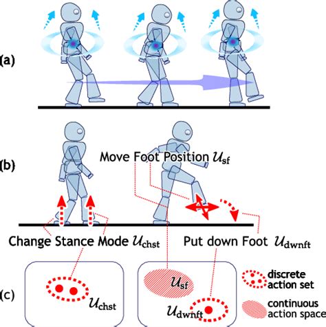 Illustration Of Our Learning Walking Scheme A A Humanoid Robot