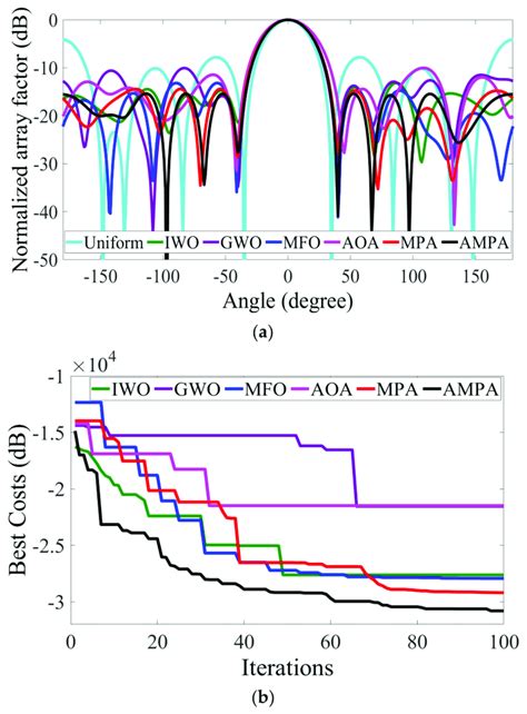 8−element caa a radiation patterns obtained by different algorithms