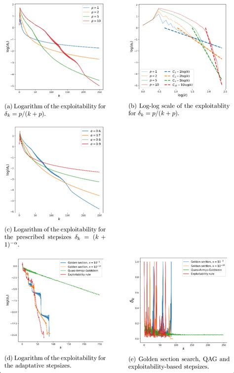 Convergence Results For Prescribed And Adaptative Stepsizes Download