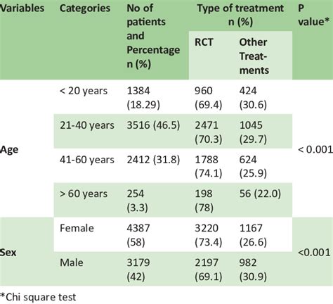 Proportional Difference In Types Of Treatment According To Different Download Scientific