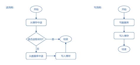 redis efficient practice