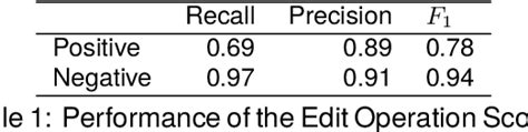 Table 1 From Automatic Decomposition Of Text Editing Examples Into