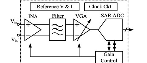 Proposed System Architecture Of The Analog Front End Ic Download