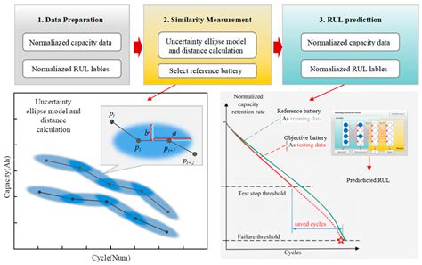 Similarity Based Remaining Useful Lifetime Prediction Method