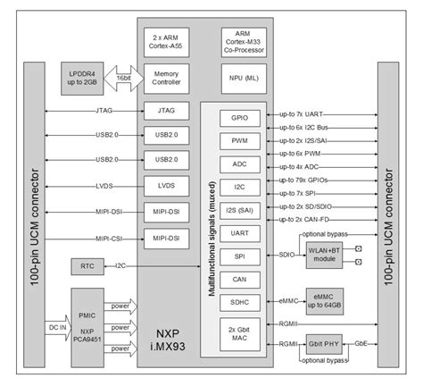 Compulab Presents Low Cost NXP I MX93 Embedded Platform