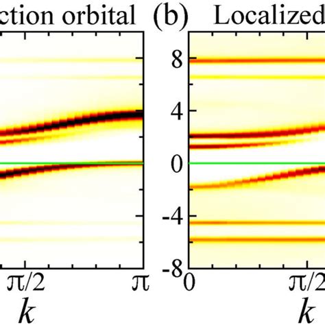 Conduction Orbital And Localized Orbital Components Of A K ω T At N ≈