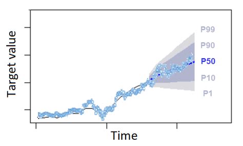 评估预测器准确率 Amazon Forecast