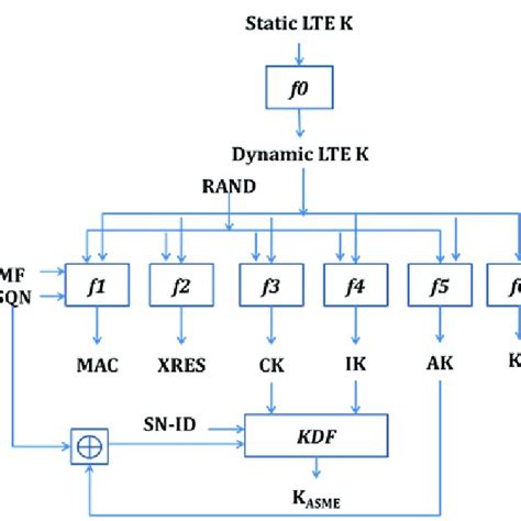 Cryptographic Key Material Generation Download Scientific Diagram