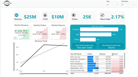 Sanika Kale On Linkedin Powerbi Dataanalytics Datavisualization Careergrowth