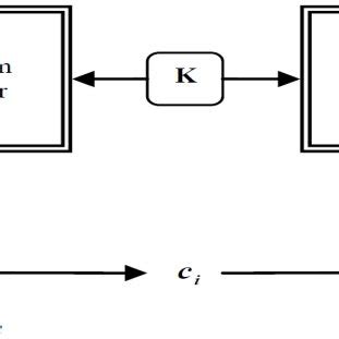 The Structure Of Stream Ciphers Download Scientific Diagram