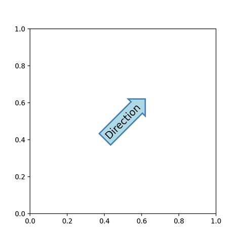 Annotations — Matplotlib 373 Documentation