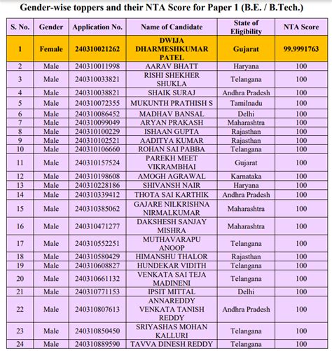 JEE Main Result Live Scorecard Merit List Released Soon