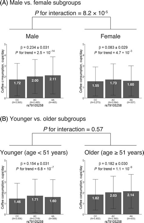 Gwas Of Habitual Coffee Consumption Reveals A Sex Difference In The