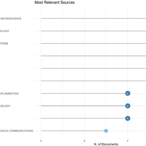 The Most Relevant Journal For Publications Of Single Cell Rna