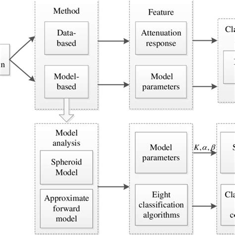 The Classification Process Of The Model Based Method And Data Based Method Download Scientific