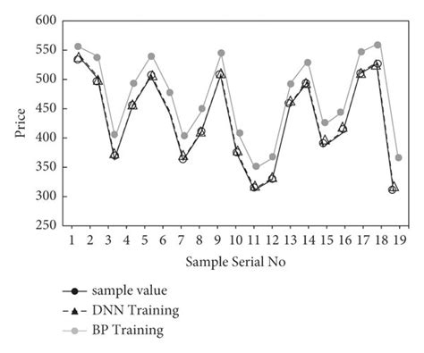 Dnn Model Curve Fitting Effect A Total Quotation Fitting B Download Scientific Diagram