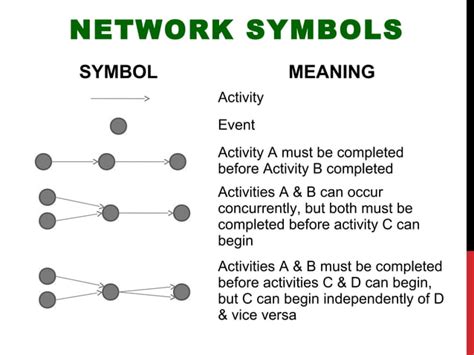 Project Management Network Analysis Cpm And Pert Ppt