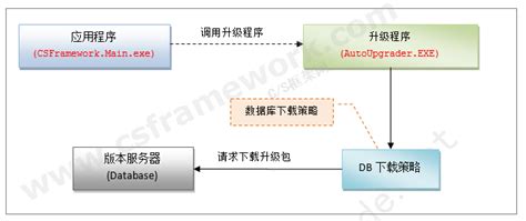Cs自动升级软件之下载升级包策略设计cs框架网cs框架网 Cs自动升级软件之下载升级包策略设计cs框架网cs框架网