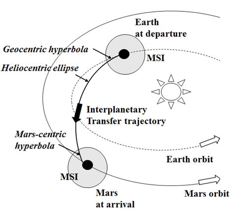 Patched Conic Approximation For Earth Mars Interplanetary Transfer Download Scientific Diagram