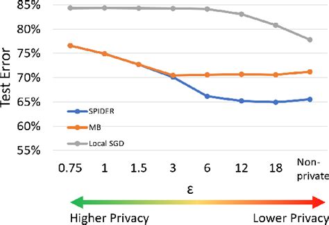 Figure 6 From Private Non Convex Federated Learning Without A Trusted