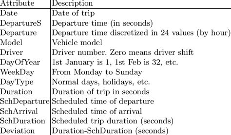 Attributes Of The Datasets Including Derived Attributes Download Table