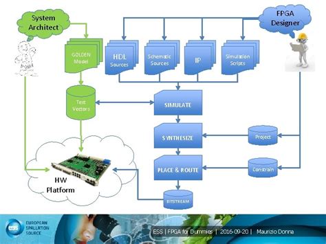 FPGA For Dummies Design Flow ESS FPGA For