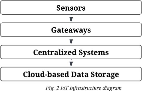 Figure 2 From Enhancing Smart Logistics And Fleet Management Using