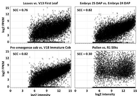 Comparison Of Ribonucleic Acid Sequencing Rna Seq And Microarray