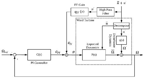 16 Feedforward Control Block Diagram  Block Diagram
