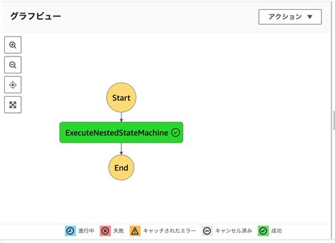 Aws Step Functions Terraformでネストしたステートマシンを作成してみた Developersio