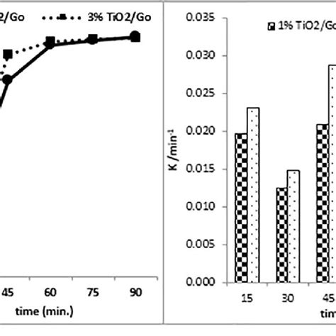 ftir spectra of 1 tio2 go and 3 tio2 rgo nanocomposites download