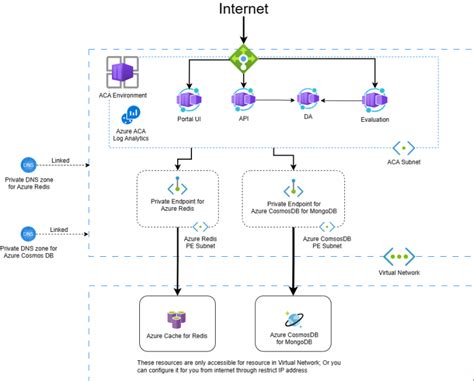 Deploy Feature Flags Management Service On Azure Using Terraform By Beau Medium