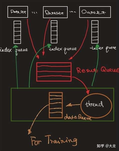 深度学习框架数据Pipeline设计 知乎