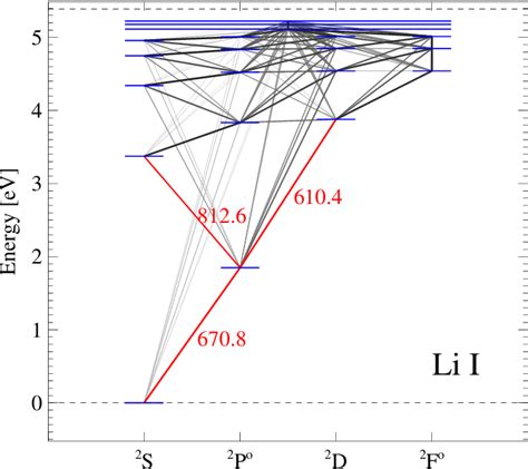 Figure 1 From 3d Nlte Spectral Line Formation Of Lithium In Late Type Stars Semantic Scholar
