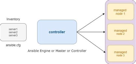 Ansible Architecture GoLinuxCloud