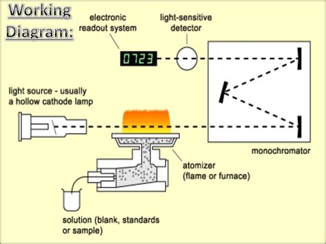 ATOMIC ABSORPTION SPECTROSCOPY