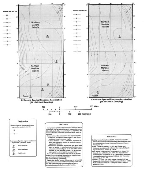 Mapped Acceleration Parameters Upcodes