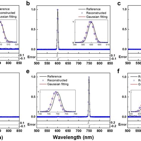 Spectral Reconstruction Of Monochromatic Light Sources Monochromatic Download Scientific