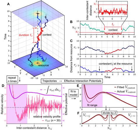 Contestant Dynamics And Extracting Interaction Potentials From
