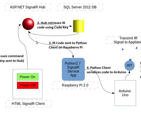 Behavior Of While Serial Networking Protocols And Devices Arduino Forum