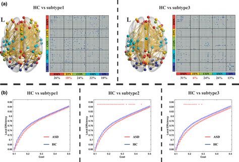 Different Atypical Functional Connectivity Patterns Across Three Asd Download Scientific