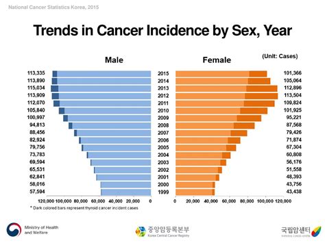National Cancer Statistics In Korea Ppt Download