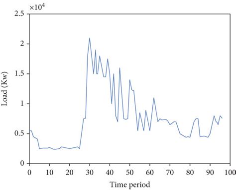 The Charging Load Curve Of 10000 Electric Vehicles 24 Hours After
